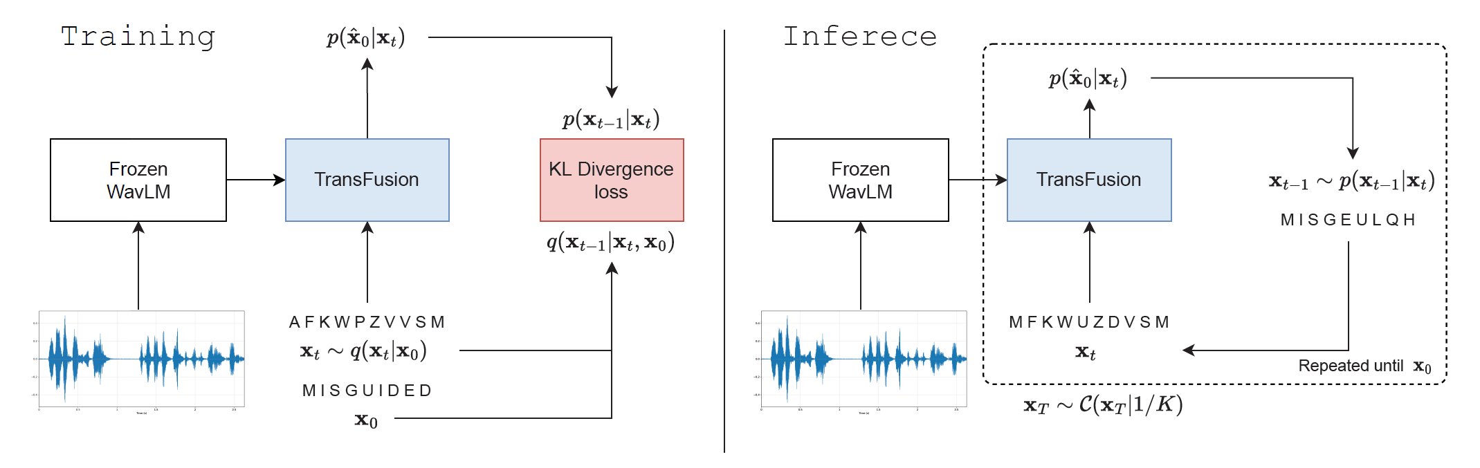 TransFusion: Transcribing Speech with Multinomial Diffusion | Papers ...