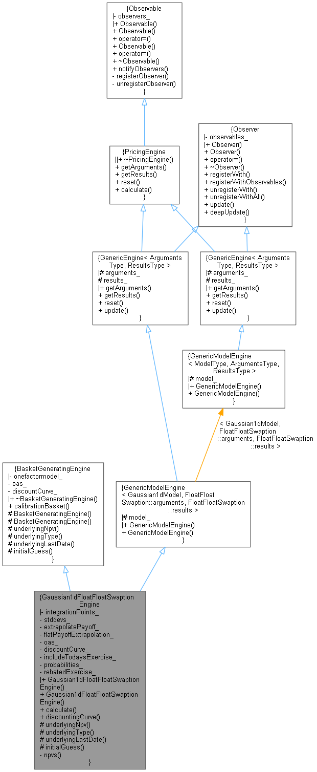 QuantLib: Gaussian1dFloatFloatSwaptionEngine Class Reference