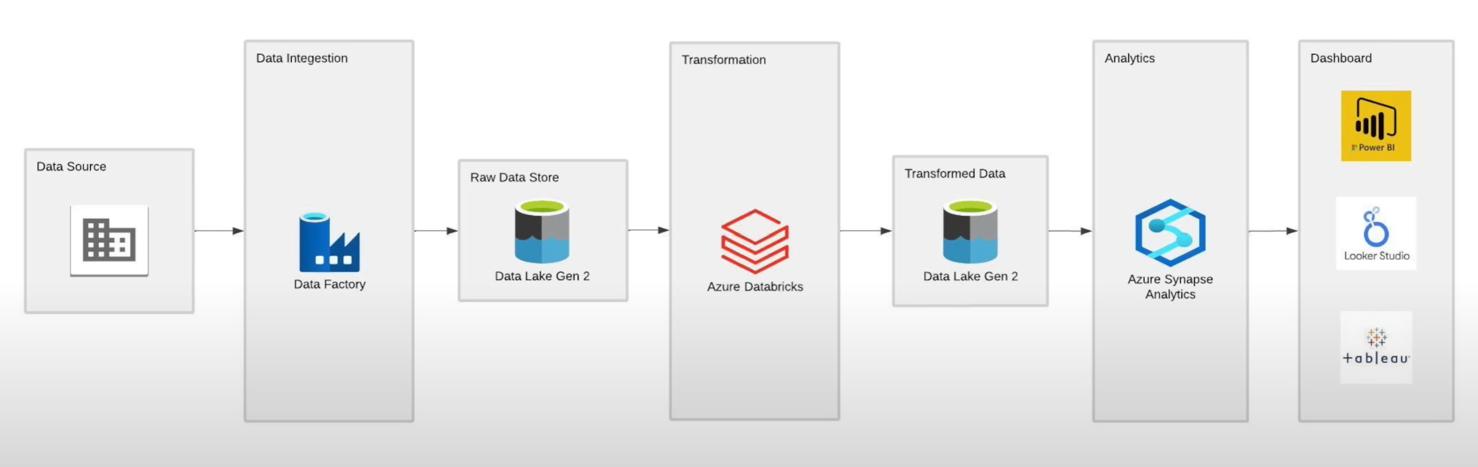 GitHub - rokusho235/olympicData-to-azure-ETL