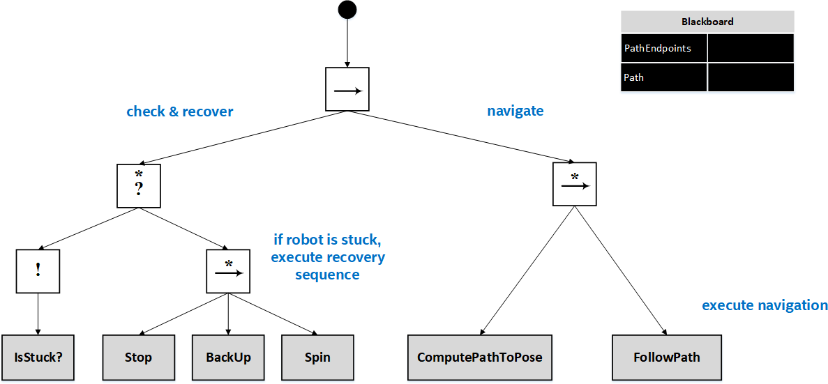 nav2_bt_navigator - ROS Package Overview