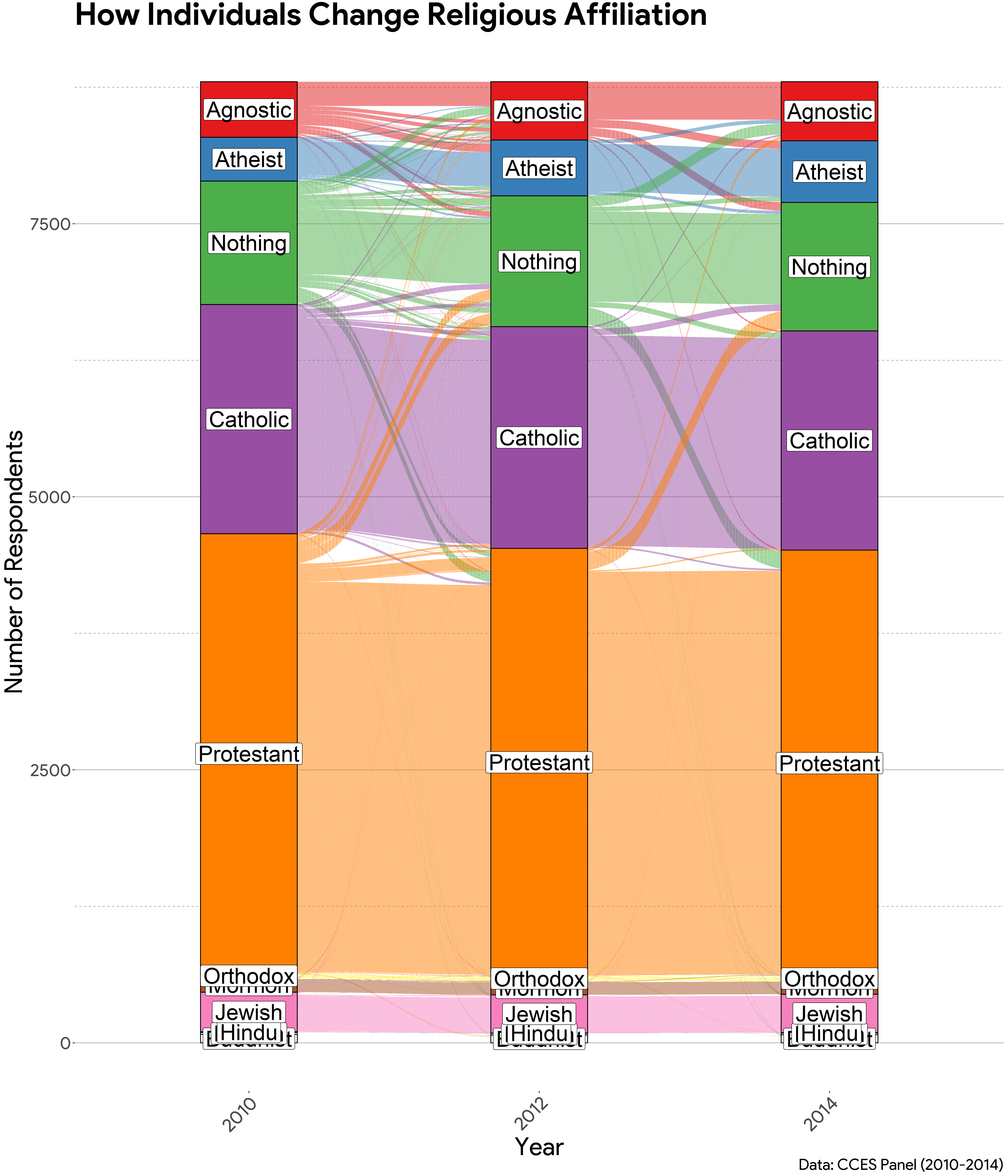 GitHub - ryanburge/cces_panel: Working with the CCES Panel Data
