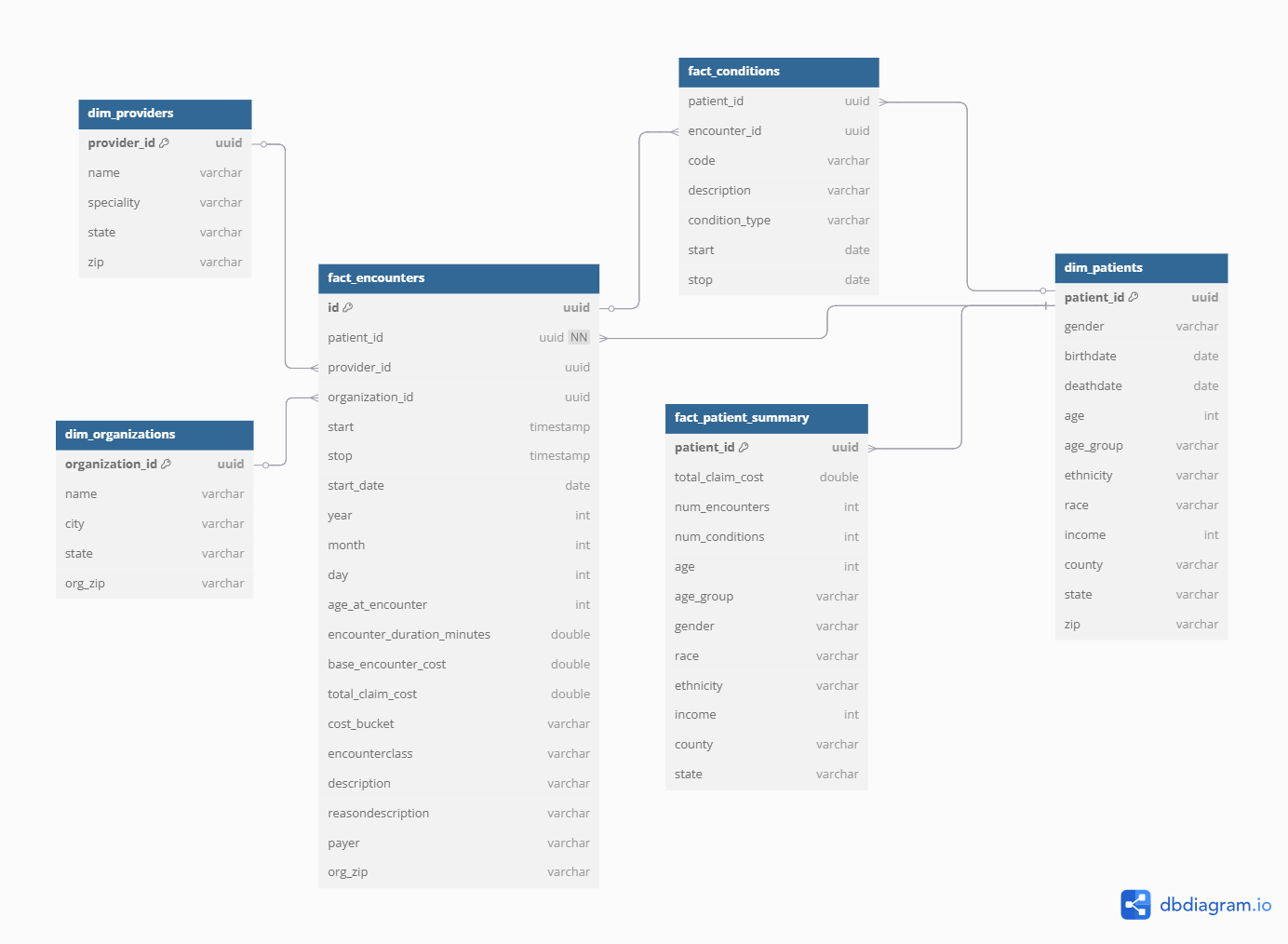 GitHub - sarahrosegallagher/dbx-powerbi-health-project: ETL, modeling ...