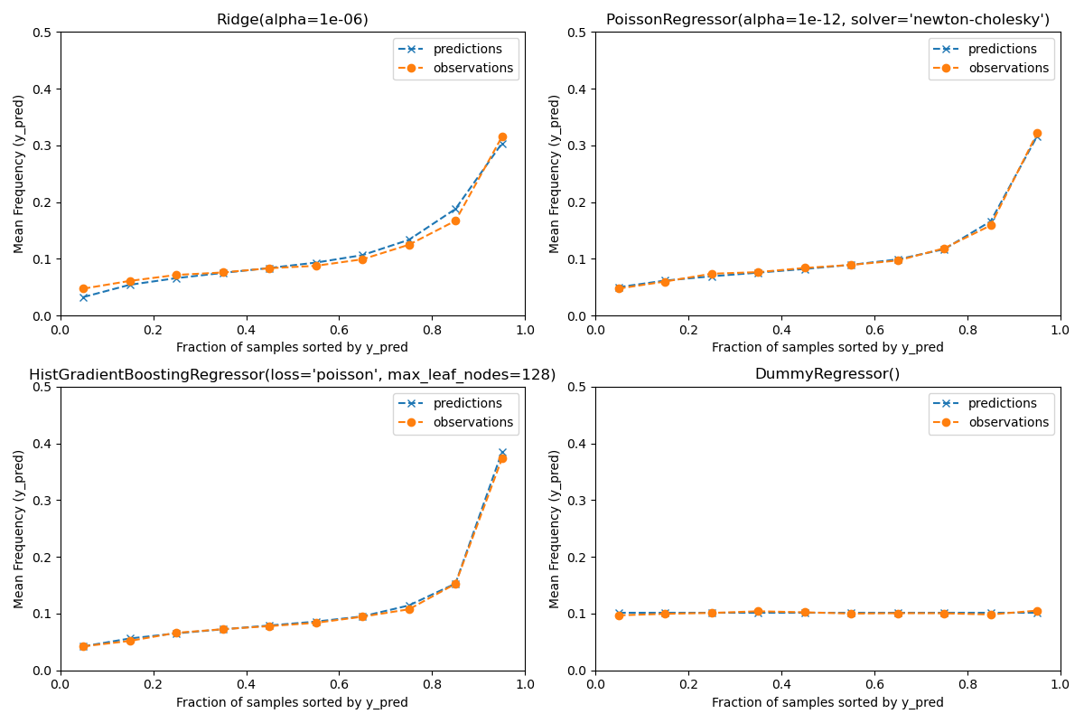 Poisson regression and non-normal loss — scikit-learn 1.8.dev0 documentation
