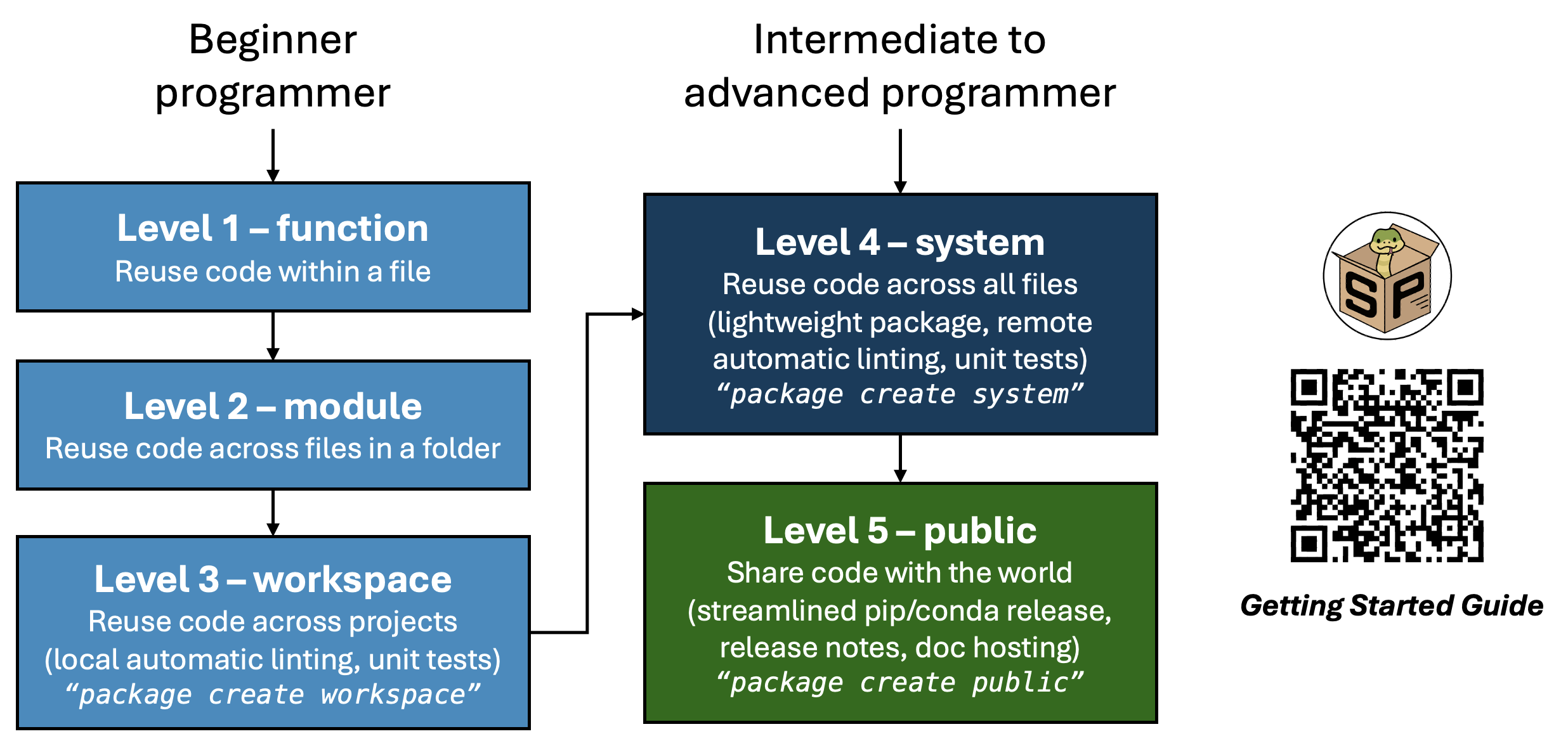 GitHub - scikit-package/scikit-package: scikit-package - software packaging standards and ...
