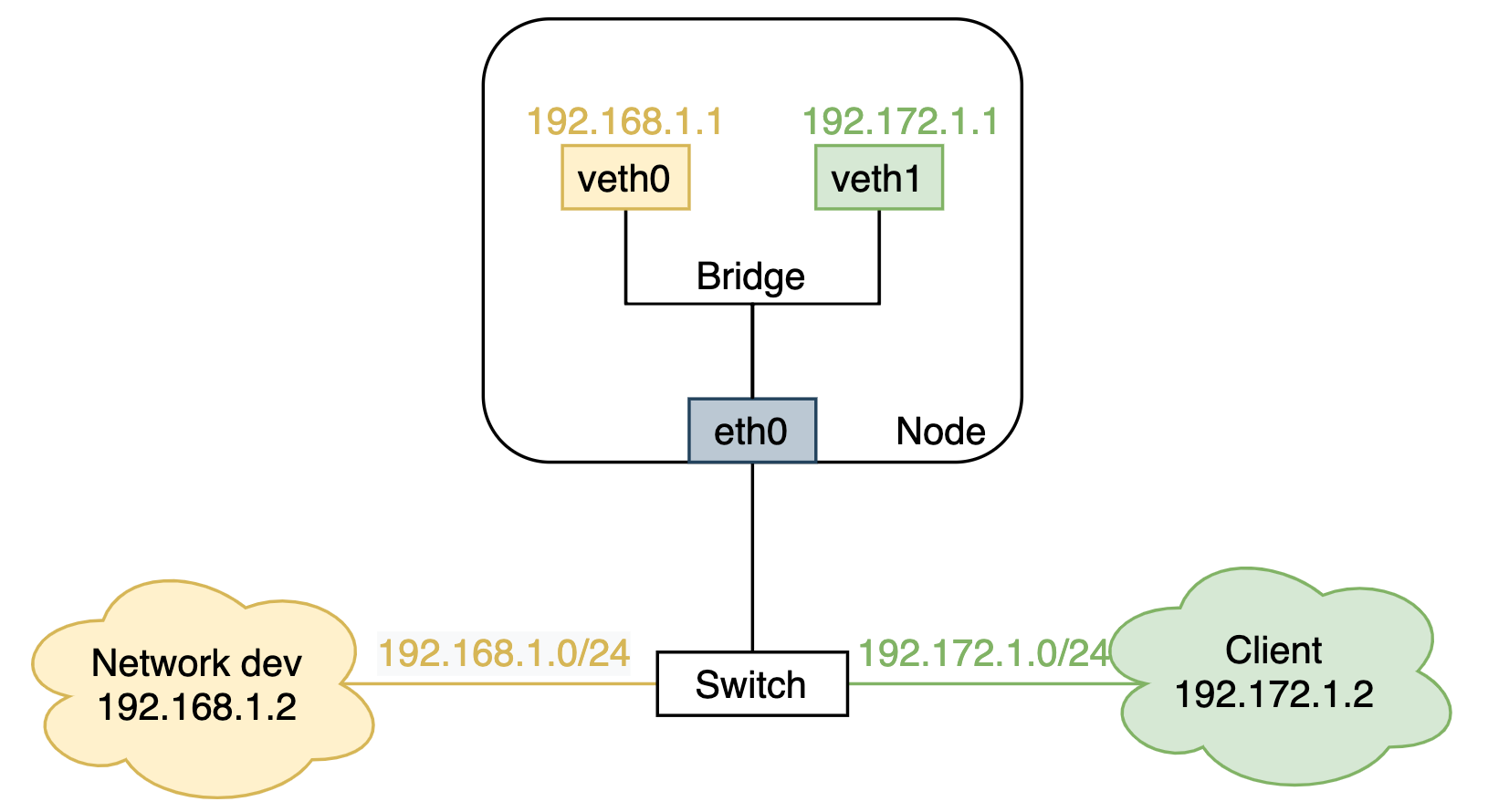 MetalLB 工作原理解析 - sh2