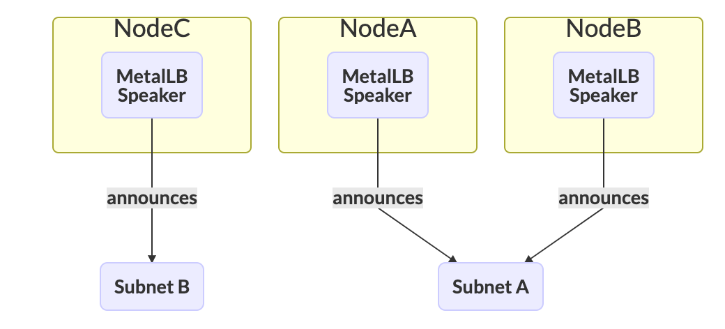 MetalLB 工作原理解析 - sh2