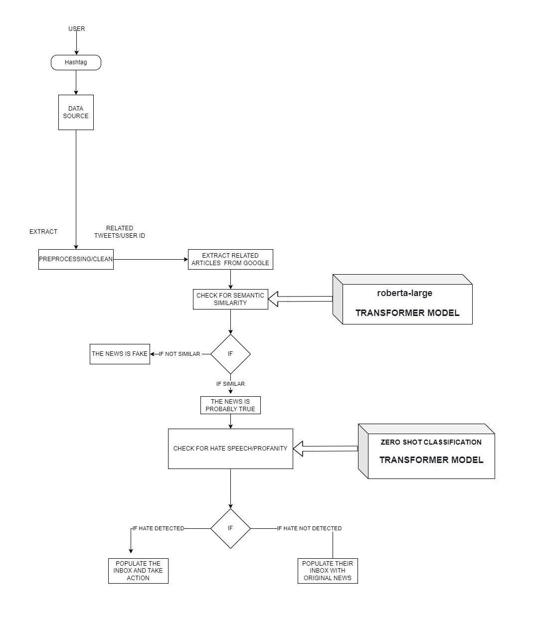 GitHub - sjarunvenkat/newsguardian: Dynamic Fake news detection software