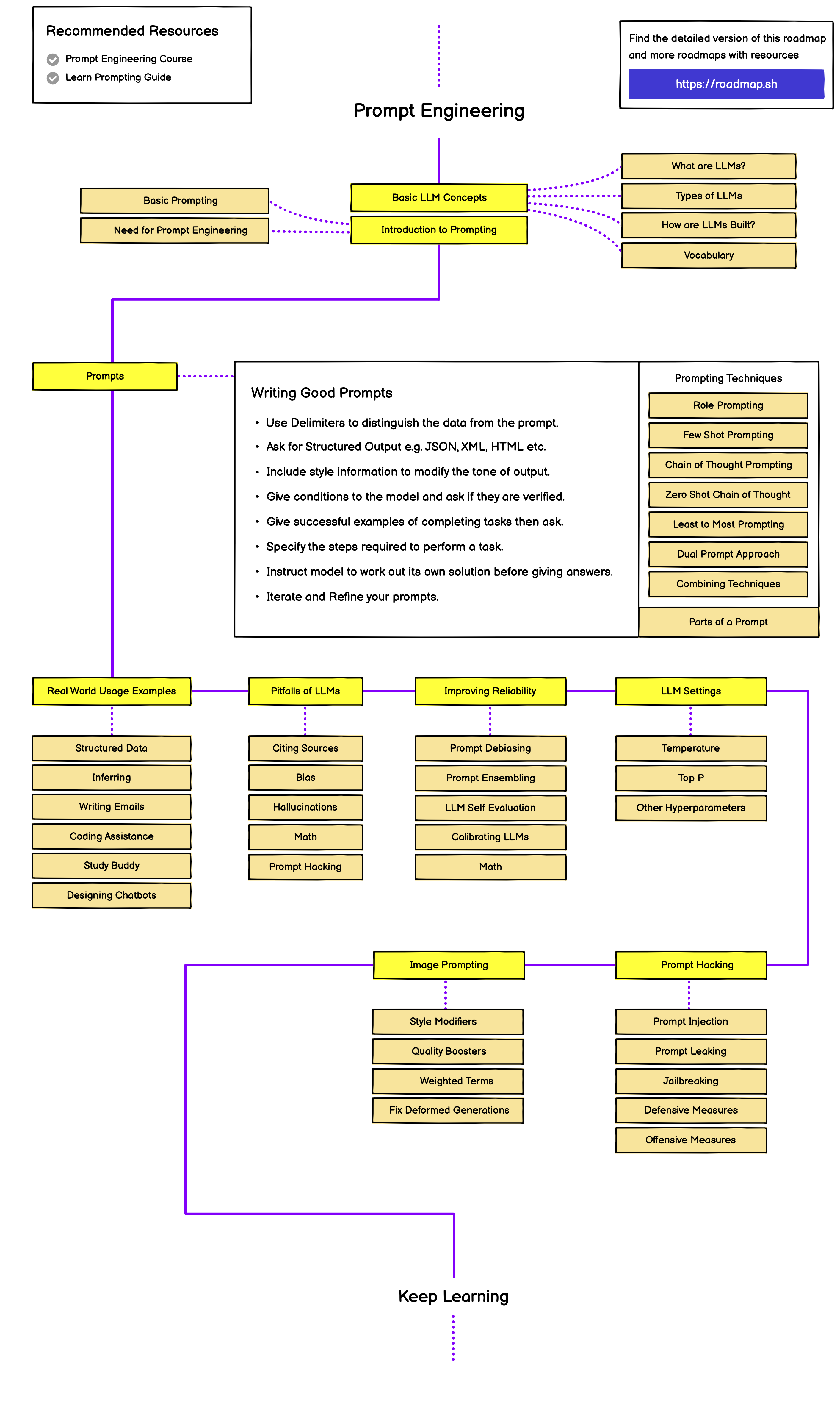 Awesome Gpt Prompt Engineering