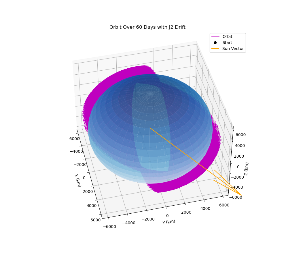 GitHub - sotostrk/Sun-Synchronous-Orbit-Simulation-with-J2-Perturbation ...