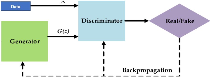Have a look at [GAN Original Paper](https://www.researchgate.net ...