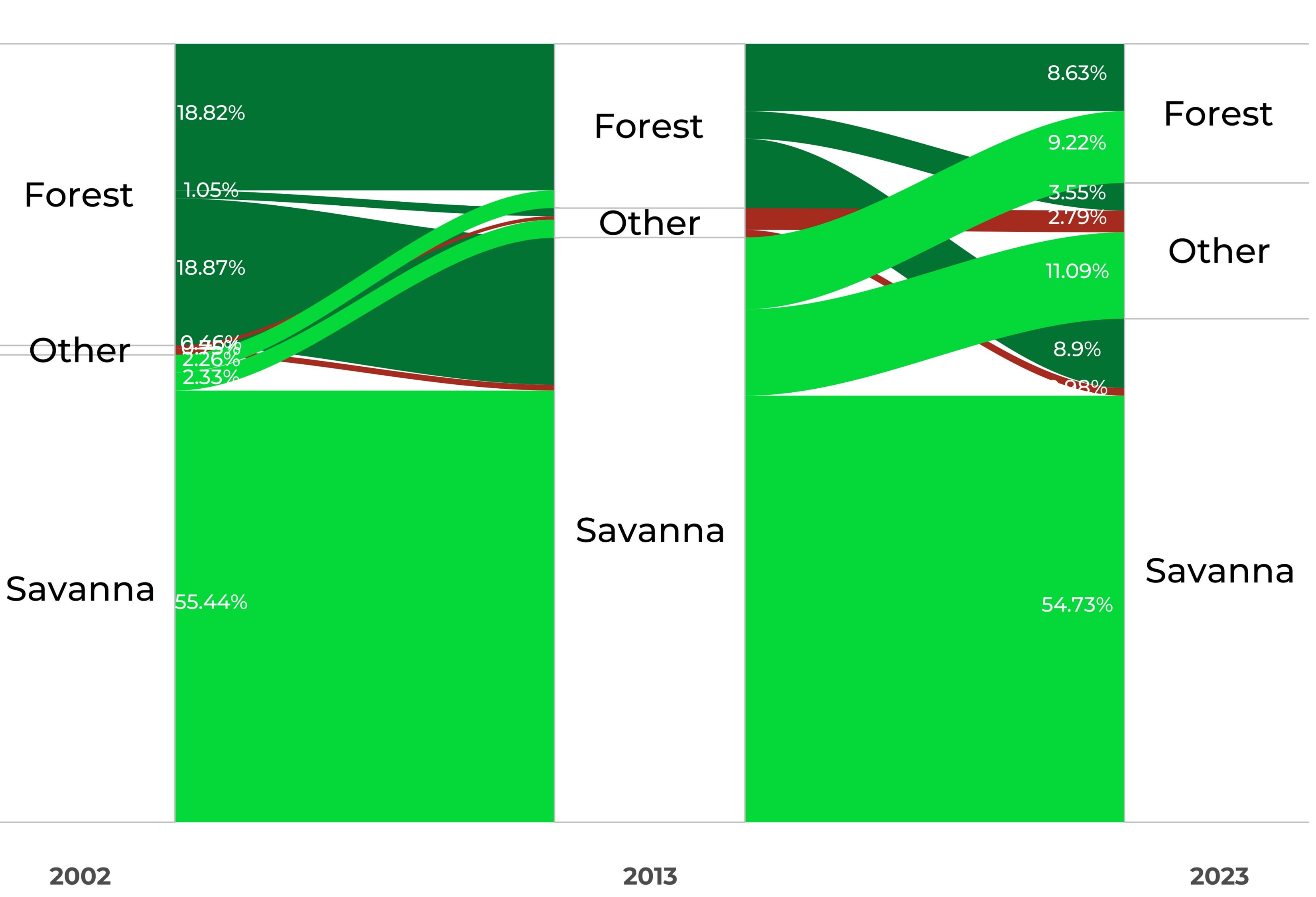 GitHub - stangandaho/Alluvial-Diagrams-for-Land-Cover-Change