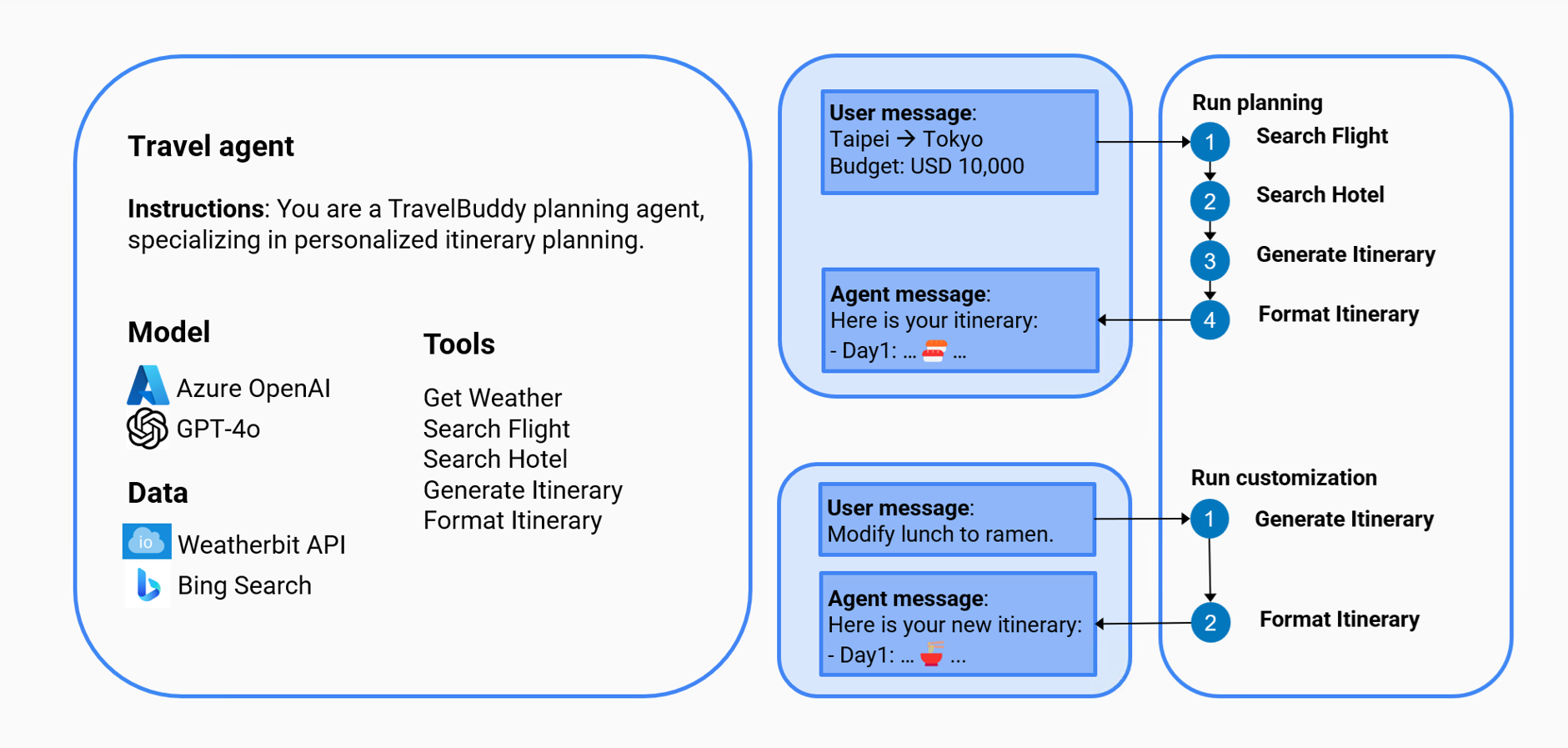 Project: Travel Buddy – Multi-Agent-Based Travel Planning System ...
