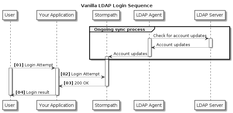 4. Authenticating Accounts with Stormpath — Stormpath Visual Basic Documentation documentation