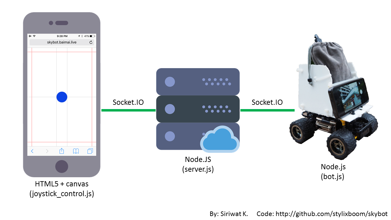 GitHub - stylixboom/skybot: A bot that can be controlled anywhere over ...