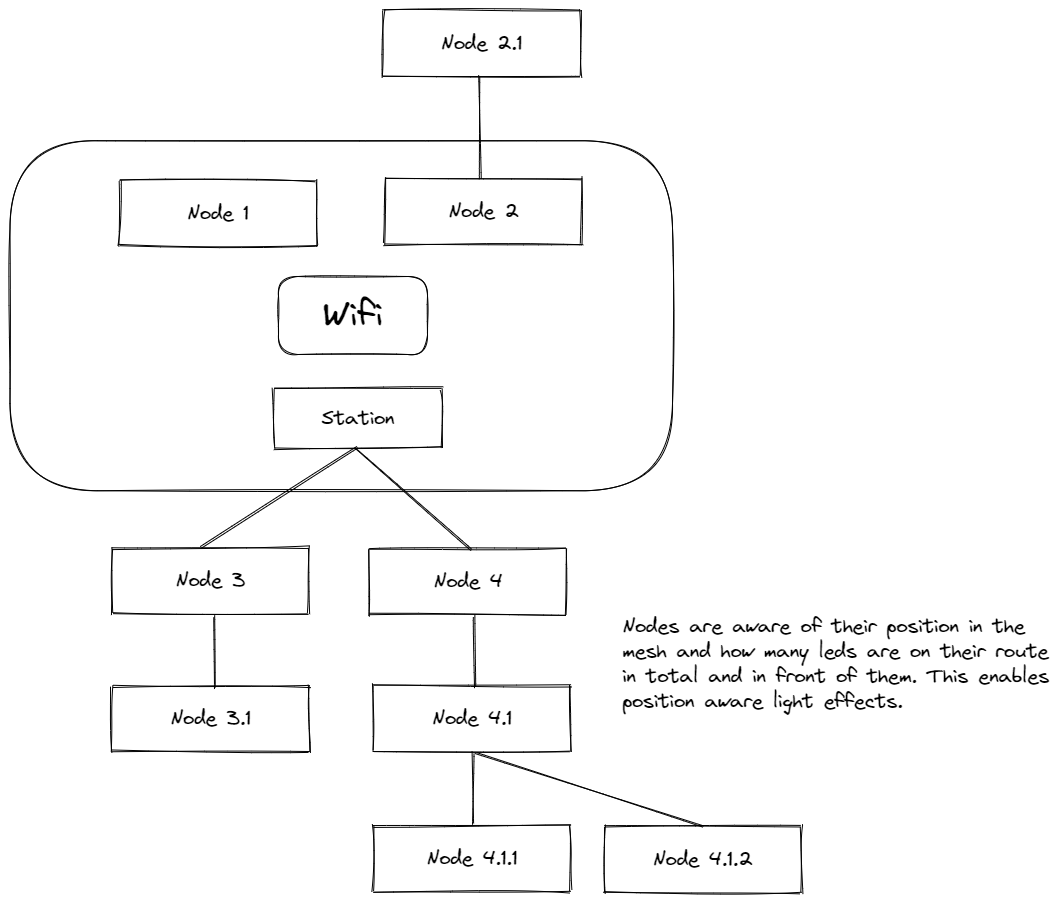 GitHub - geaz/syncBlink: A WiFi connected, programmable and music ...