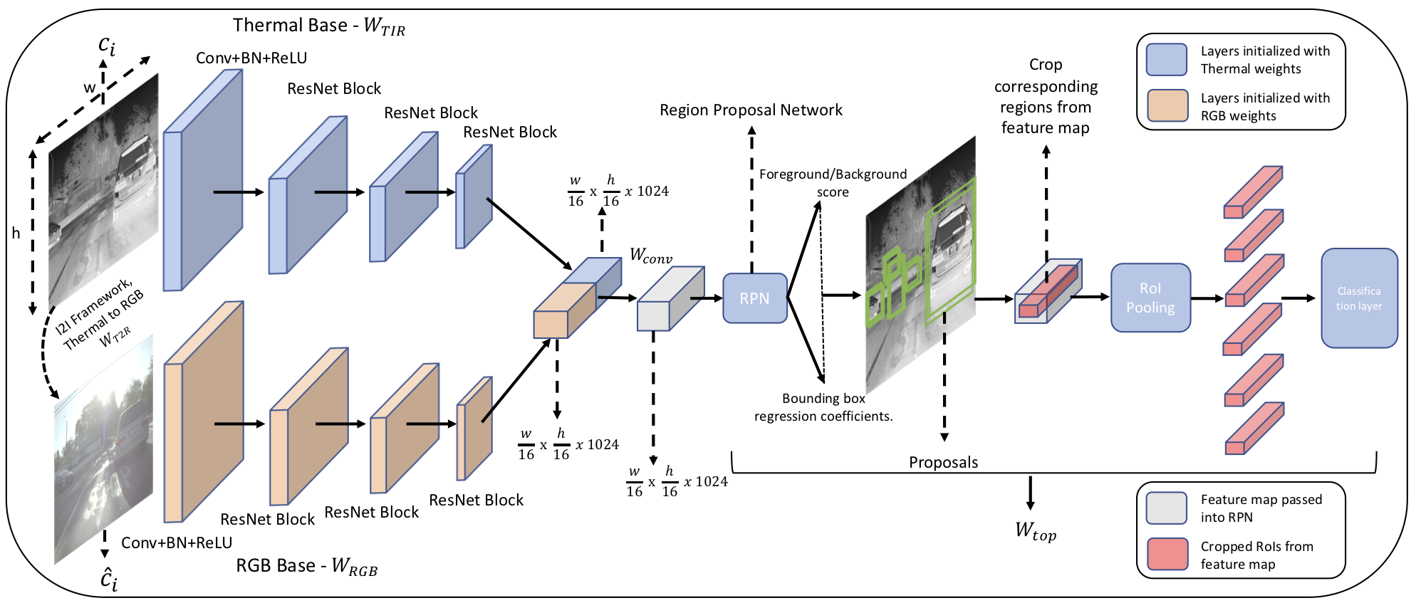 Borrow from Anywhere: Pseudo Multi-modal Object Detection in Thermal ...