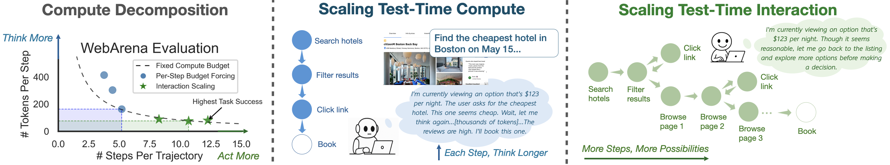 Thinking vs. Doing: Agents that Reason by Scaling Test-Time Interaction ...