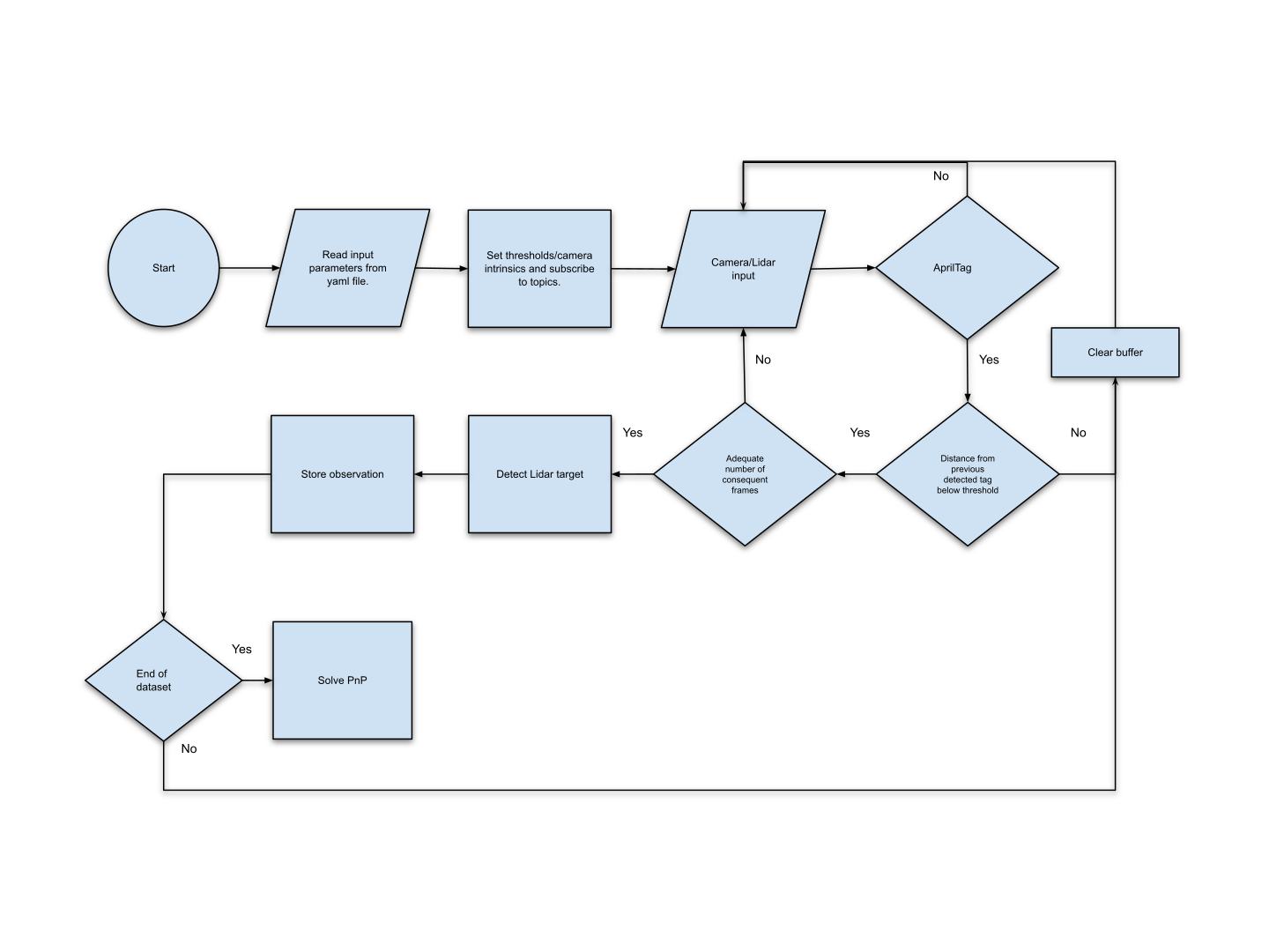 ROS Package: cam2lidar
