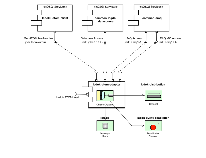 GitHub - uppsala-university/ladok-integration: Provides OSGi and Camel ...