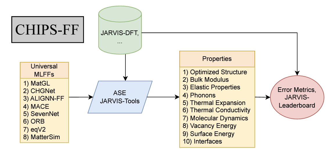ChipsFF : Infrastructure for AI for Science | SciencePedia