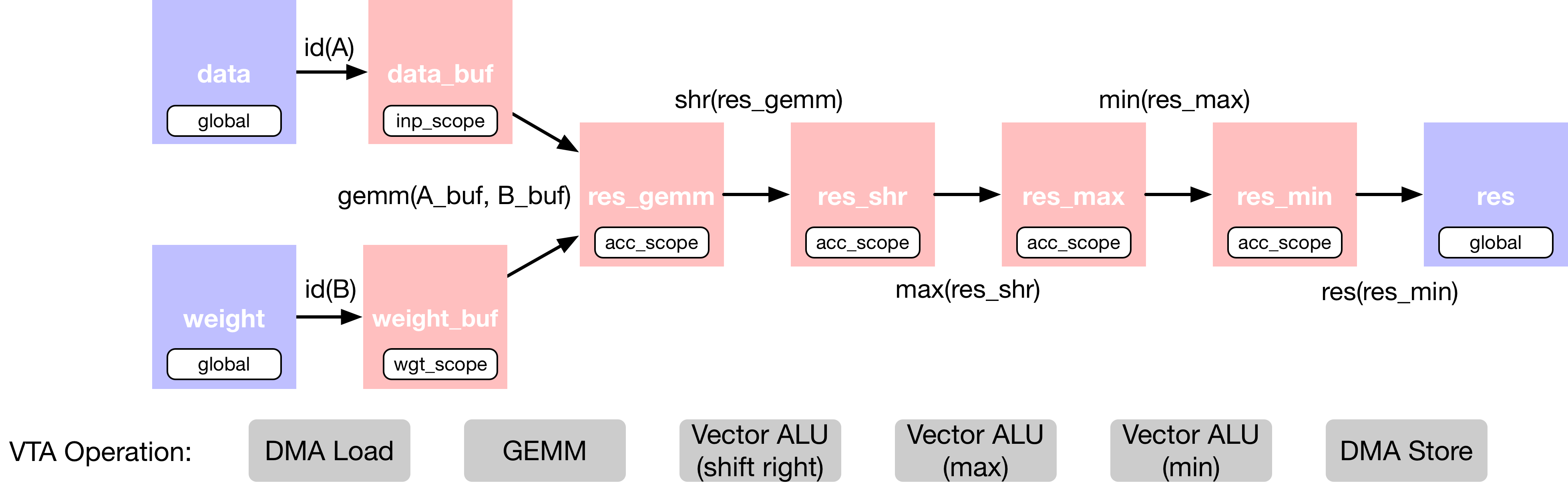 Matrix Multiply Blocking Tvm 0 16 dev0 Documentation