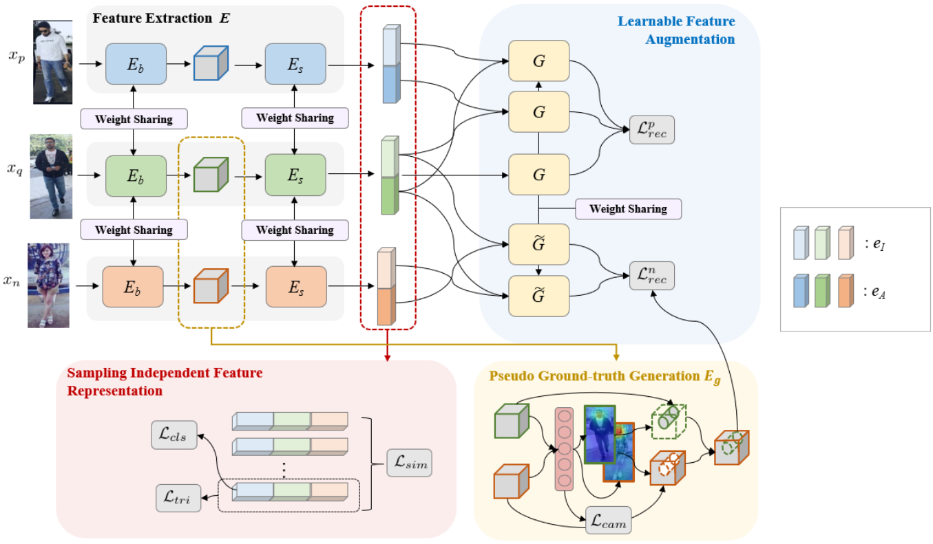 Sampling Agnostic Feature Representation for Long-Term Person Re ...