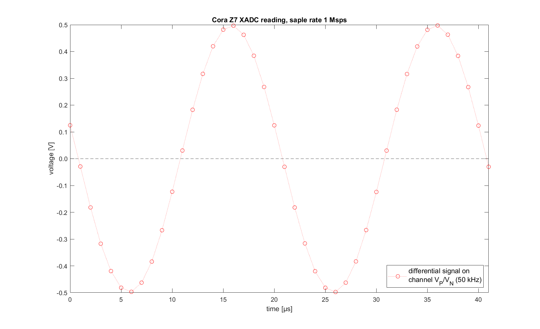 Zynq XADC tutorial, Part 1: The concepts - Hackster.io