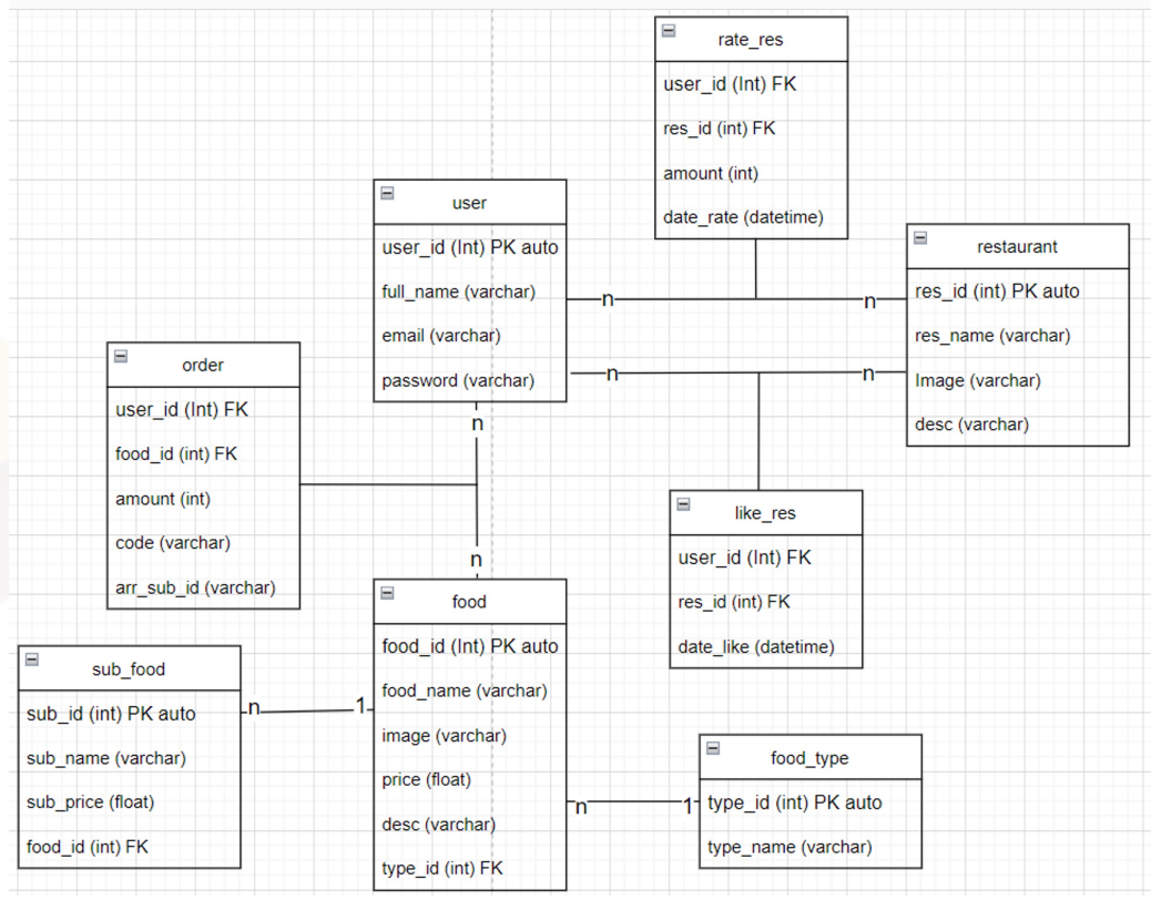 GitHub - vinhphuphan/food-app: A food app that users can order food ...