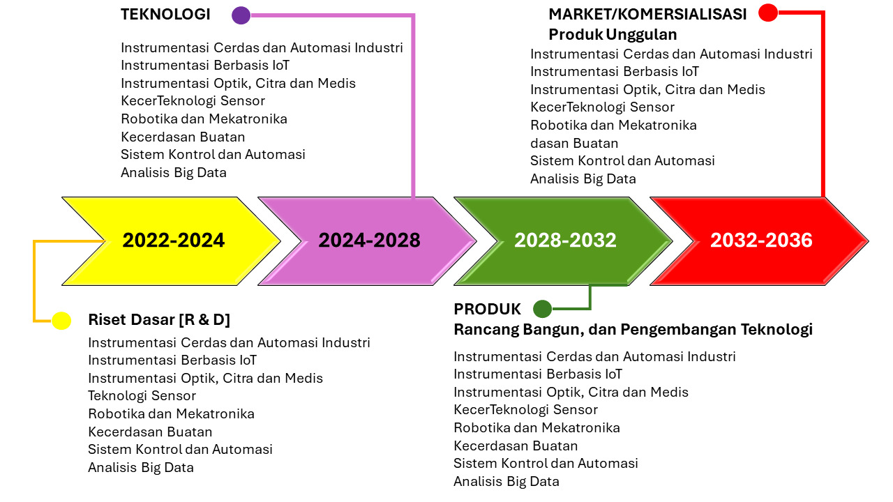 Roadmap Penelitian - Rekayasa Instrumentasi dan Automasi