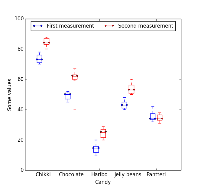GitHub - vzhikserg/GroupedBoxplots: Template for creation of boxplots ...