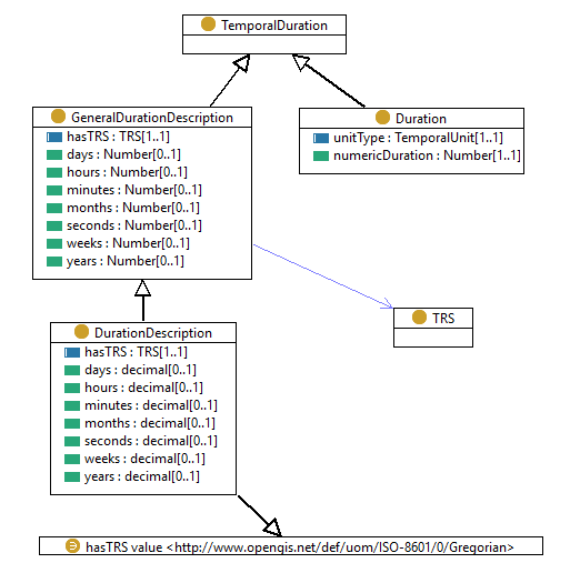 Time Ontology in OWL