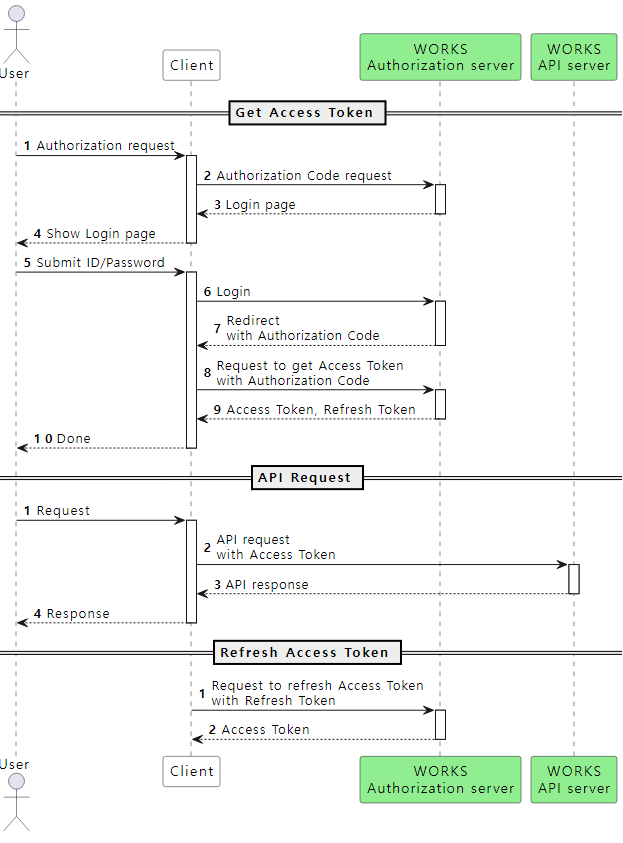 [스프링부트] OAuth2 (Open Authorization)_네이버 로그인 기능 구현