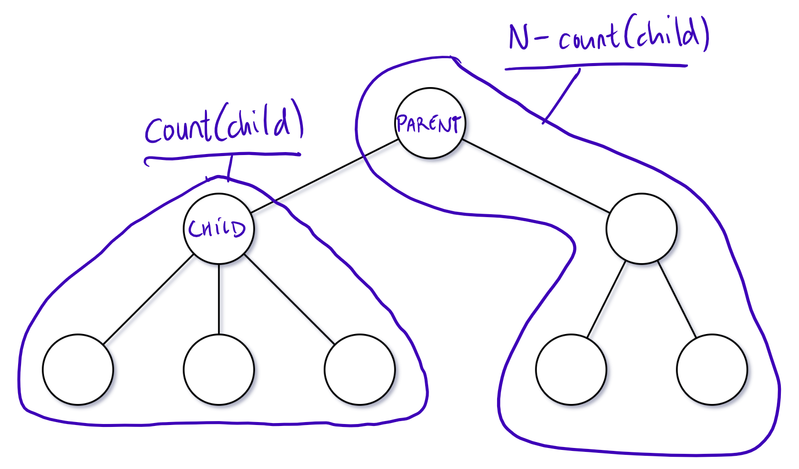 Leetcode 834：树中距离之和（超详细的解法！！！）_树 黑节点距离的总和-CSDN博客