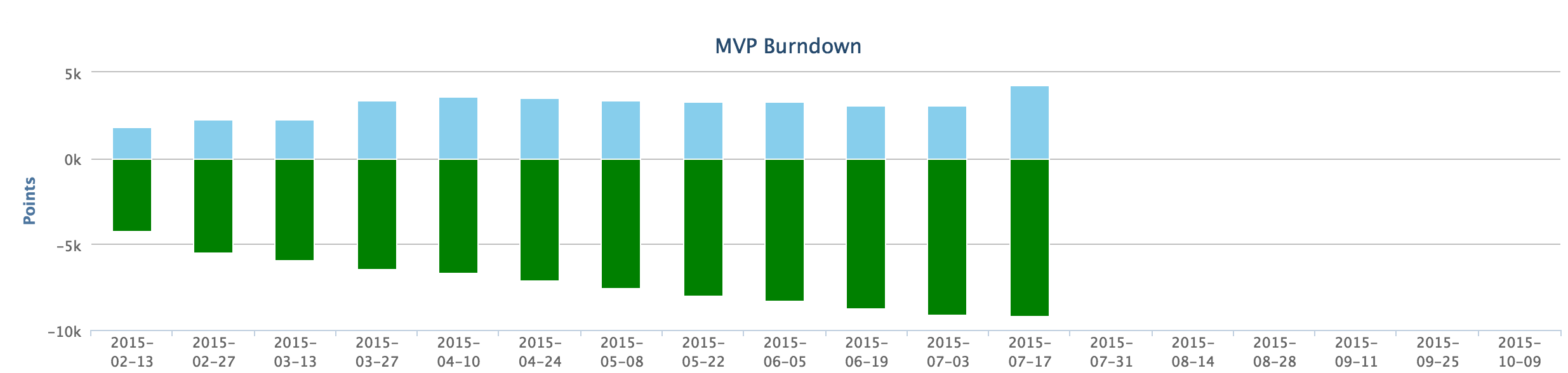 GitHub - wrackzone/MVP-Backlog-Burndown: A burndown chart of a projects ...