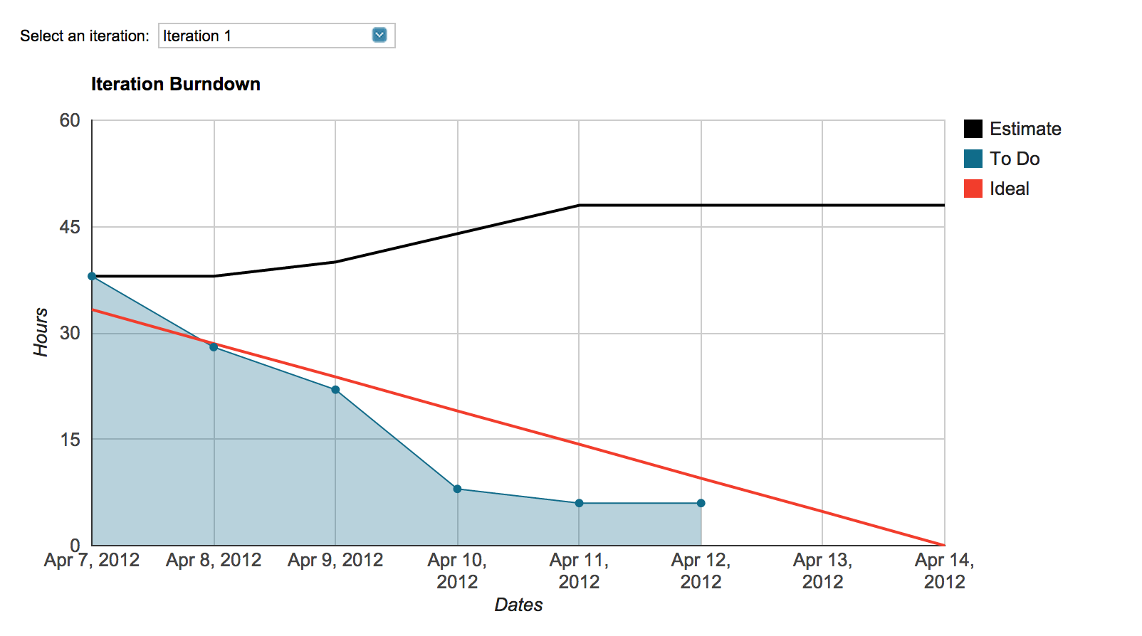 GitHub - wrackzone/iteration-burndown-chart: A classic chart, includes ...