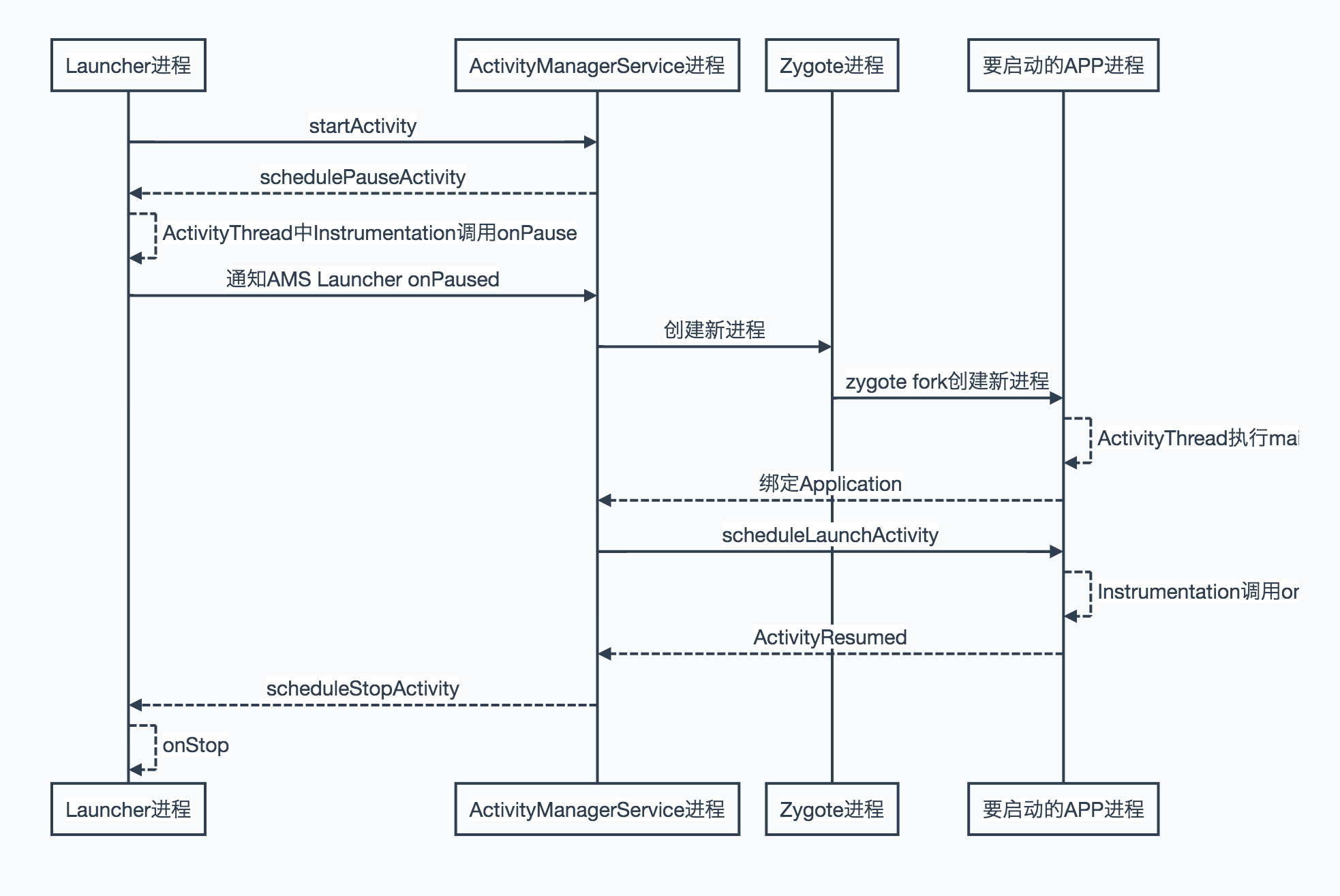 GitHub - bjxiaxueliang/ActivityLaunchProcess: Activity启动流程