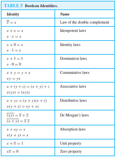 Identities Of Boolean Algebra Identities Of Boolean Algebra