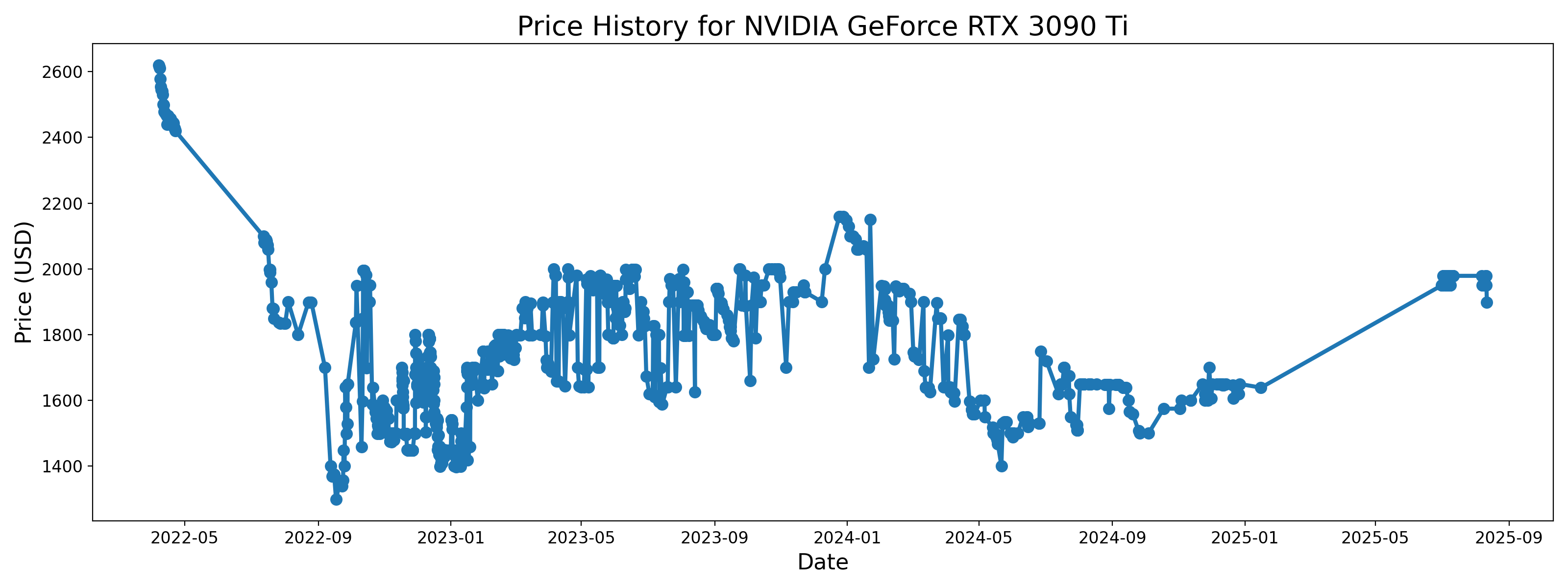 GitHub - United-Compute/gpu-price-tracker: This project tracks the ...
