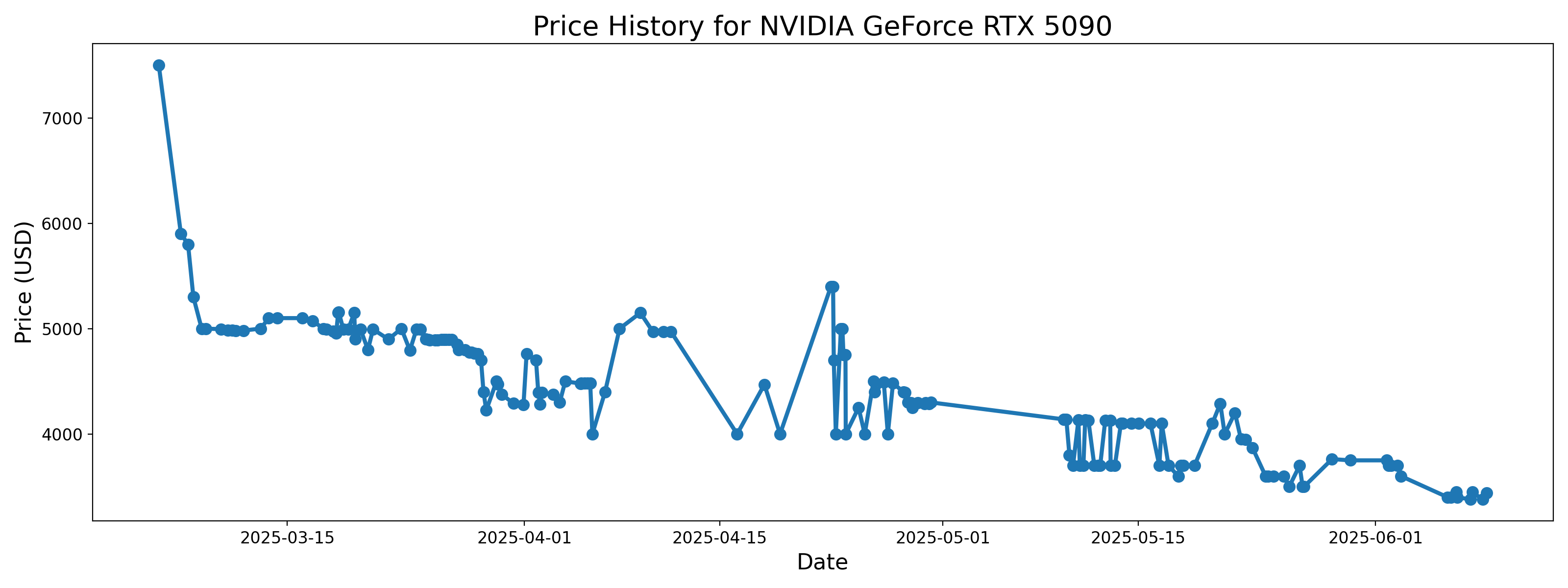 GitHub - United-Compute/gpu-price-tracker: This project tracks the ...