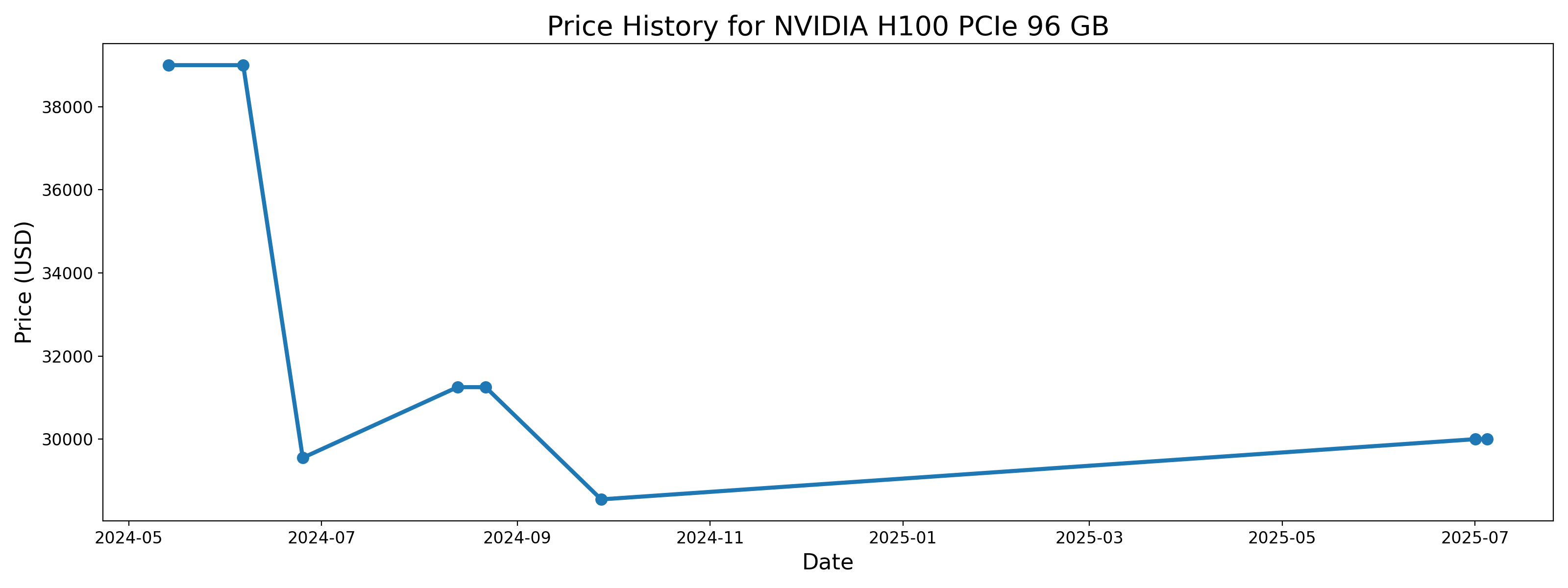 GitHub - United-Compute/gpu-price-tracker: This project tracks the ...