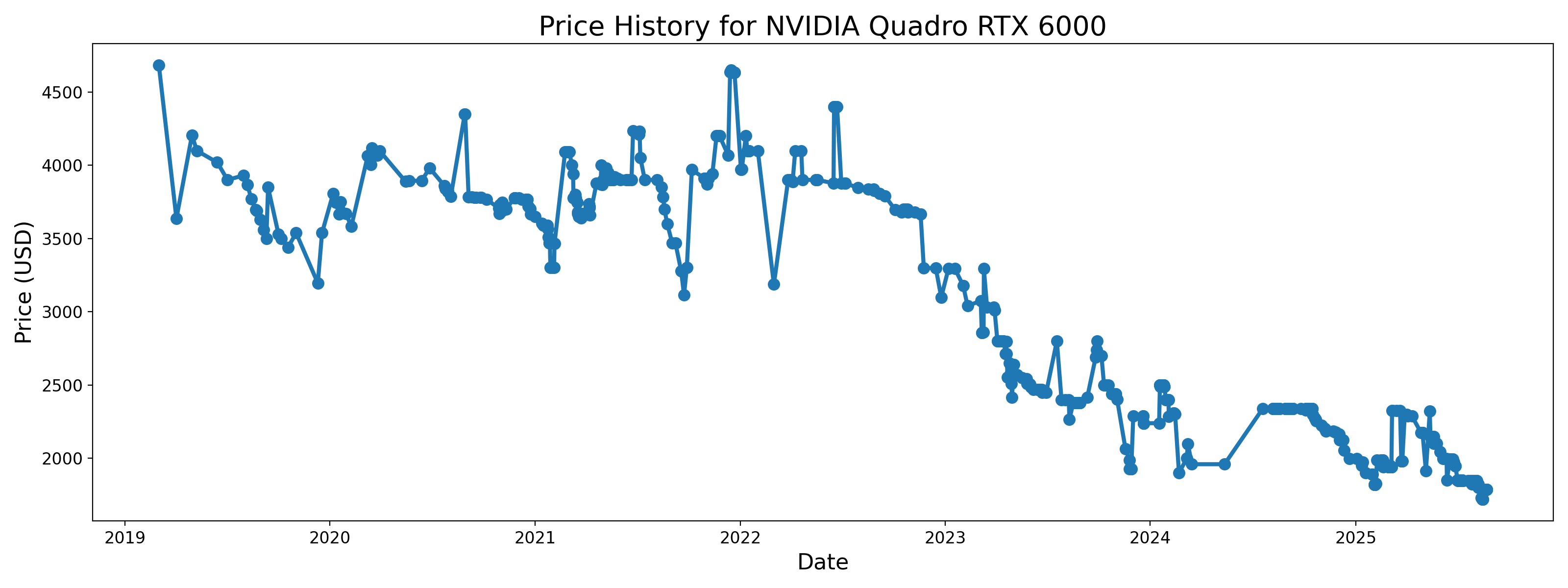 GitHub - United-Compute/gpu-price-tracker: This project tracks the ...