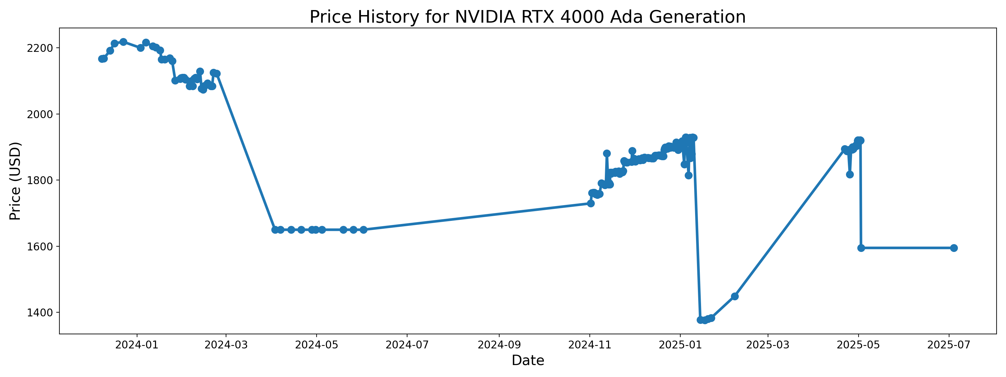 GitHub - United-Compute/gpu-price-tracker: This project tracks the ...