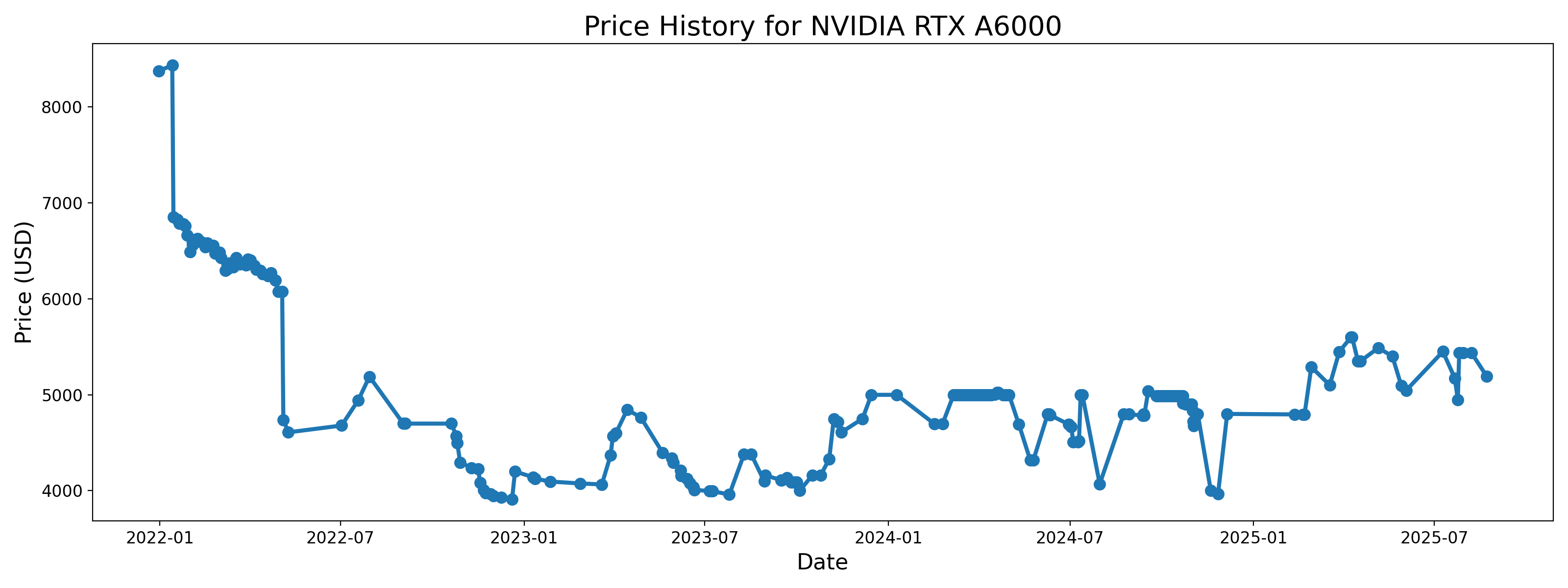 GitHub - United-Compute/gpu-price-tracker: This project tracks the ...