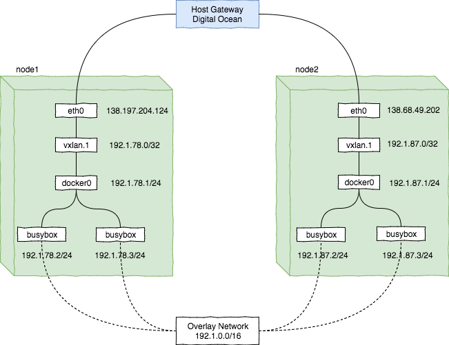 vxlan在Flannel中的Overlay网络的实现_boscoellison的博客-CSDN博客