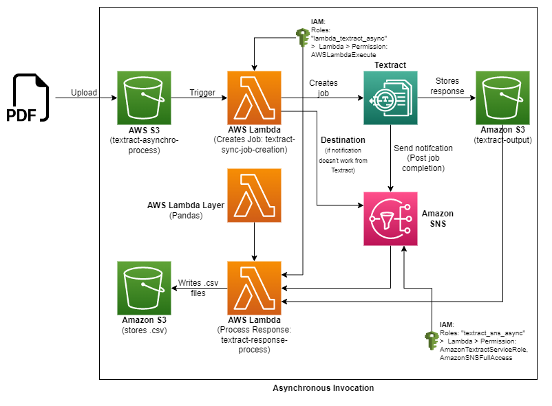 GitHub Yiqiao yin aws textract tutorial This Repo Walks Through
