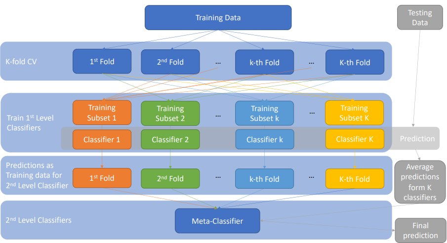 Day 27. Ensemble Learing 集成學習(一) [介紹] Bagging、Boosting 、Stacking、Cascading - iT 邦幫忙::一起幫忙解決難題，拯救 ...