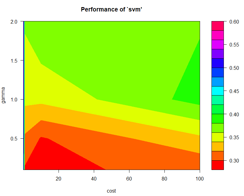 Day 21. 支援向量機的延伸(SVM, OvA/OvO, SVR) [R] - iT 邦幫忙::一起幫忙解決難題，拯救 IT 人的一天