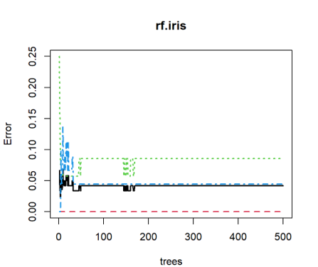 Day 23. [分類、回歸] 隨機森林 Random forest [R] - iT 邦幫忙::一起幫忙解決難題，拯救 IT 人的一天