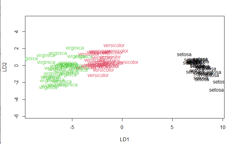 Day 14. [分類] 線性區別分析 LDA [R] - iT 邦幫忙::一起幫忙解決難題，拯救 IT 人的一天
