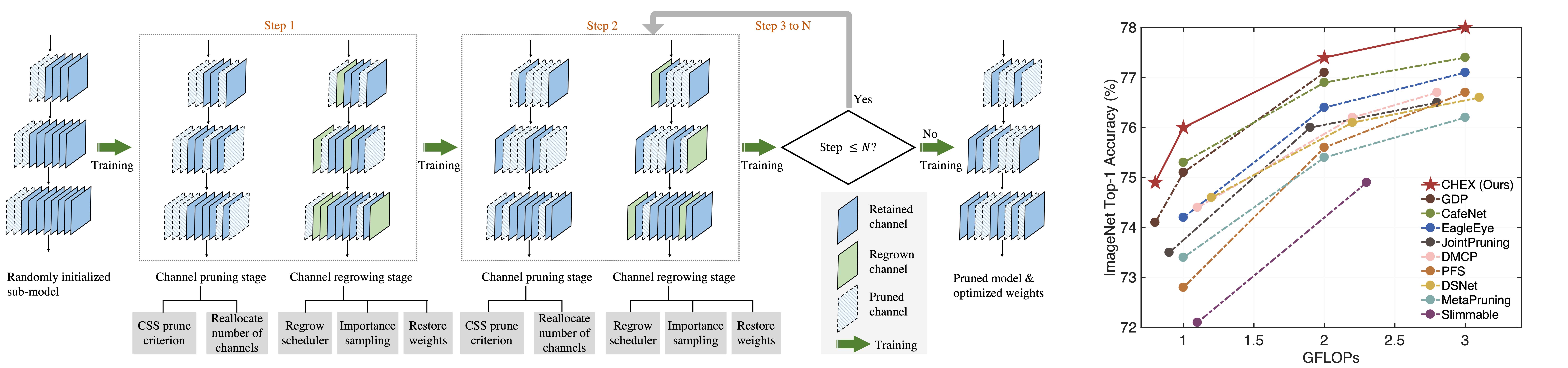 CHEX CHannel EXploration For CNN Model Compression Papers With Code